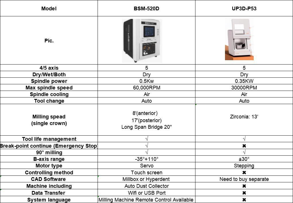 P52 Smart 5-axis Milling Machine | UP3D # P52D | US Dental Depot